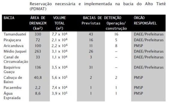 Evolução da drenagem urbana em São Paulo